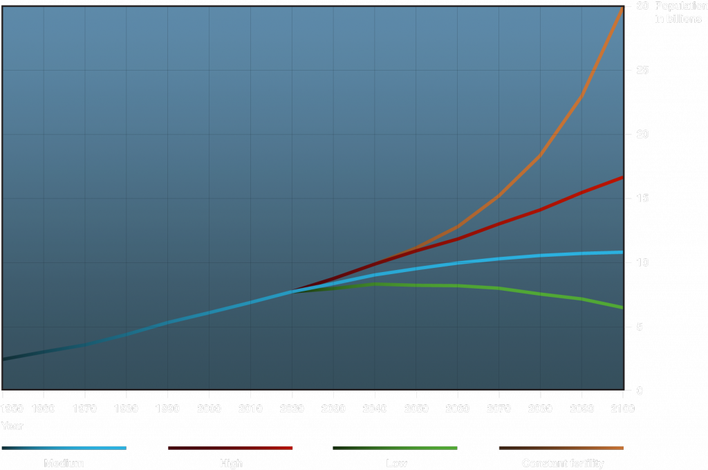 wp_graph_population_projection_01 - World Population