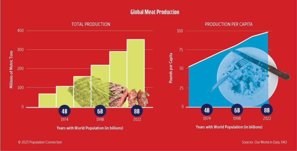 State of the World - World Population History